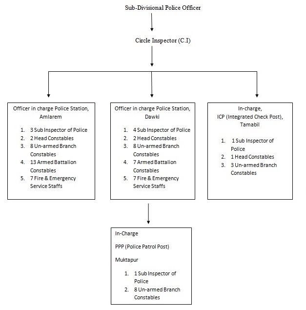 Sub Divisional Police Officer
